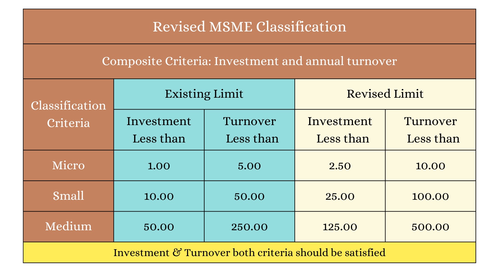 Revised definition of (MSME) Micro Small and Medium Enterprises 2025 ...