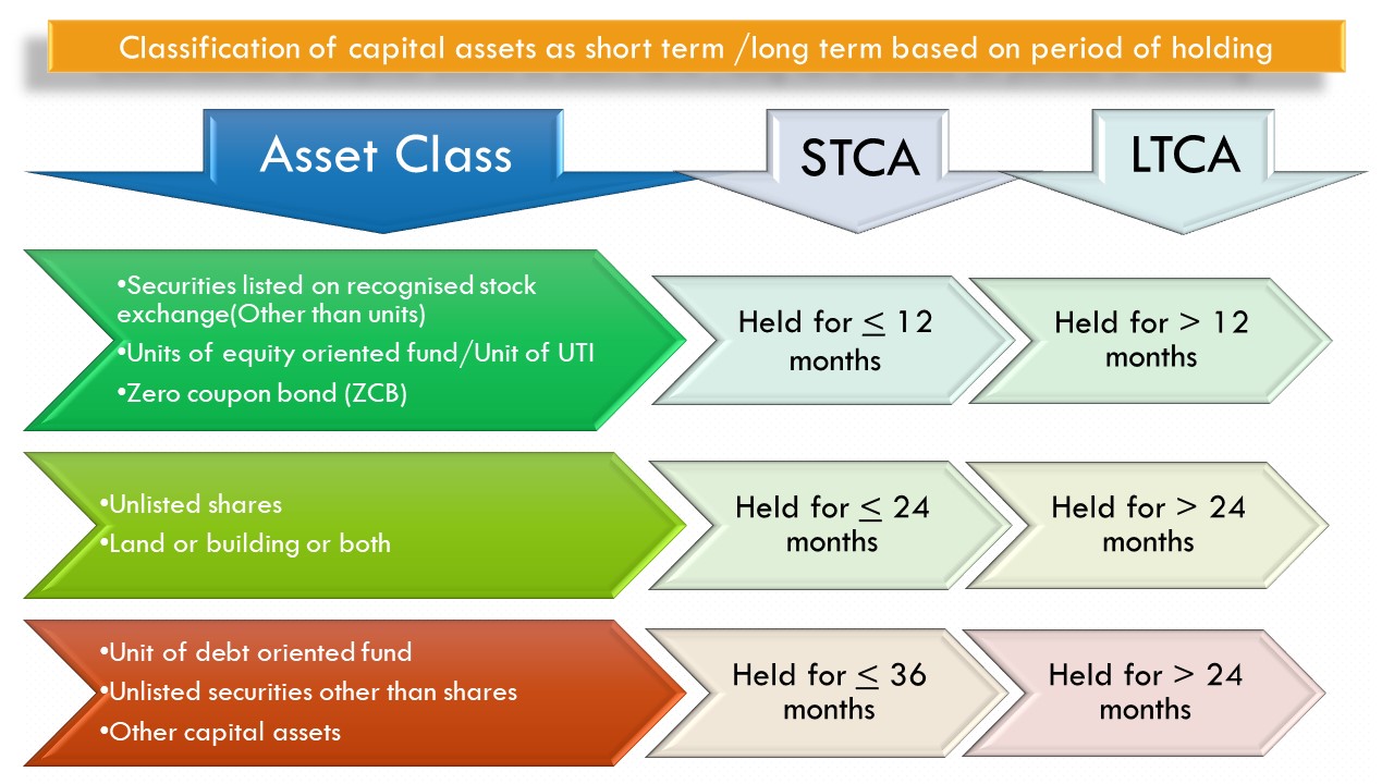Classification of capital assets as short term / long term based on ...